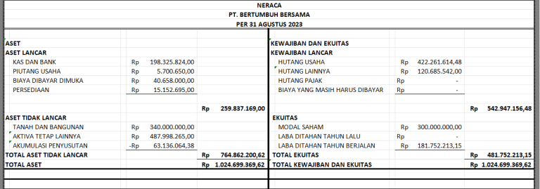 Laporan Neraca: Tujuan, Contoh, & Tips Neraca Akurat - Konsultan Pajak Dan Jasa Laporan Keuangan ...
